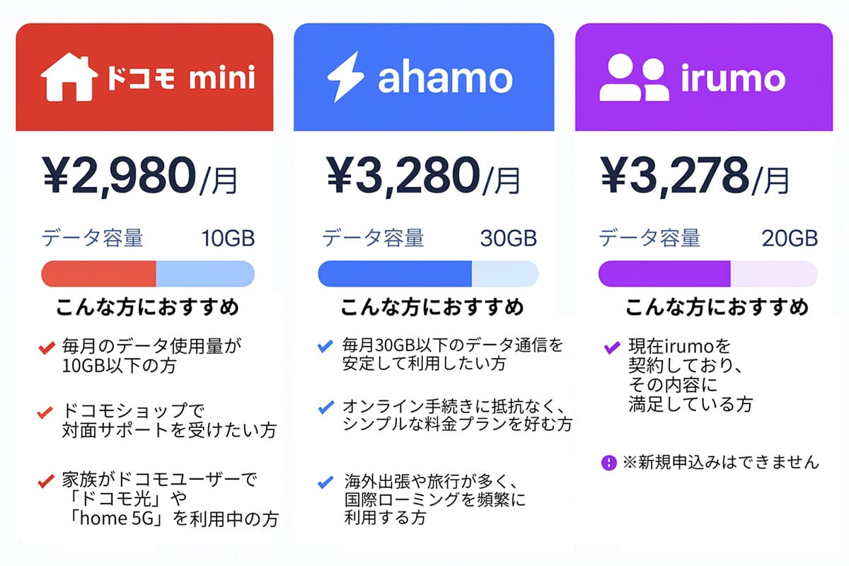 🗞️今さら聞けない「ドコモ mini」は結局、ahamoやirumoとどう違うのか？ - ニュース総合掲示板｜2レス｜爆サイ.com北東北版