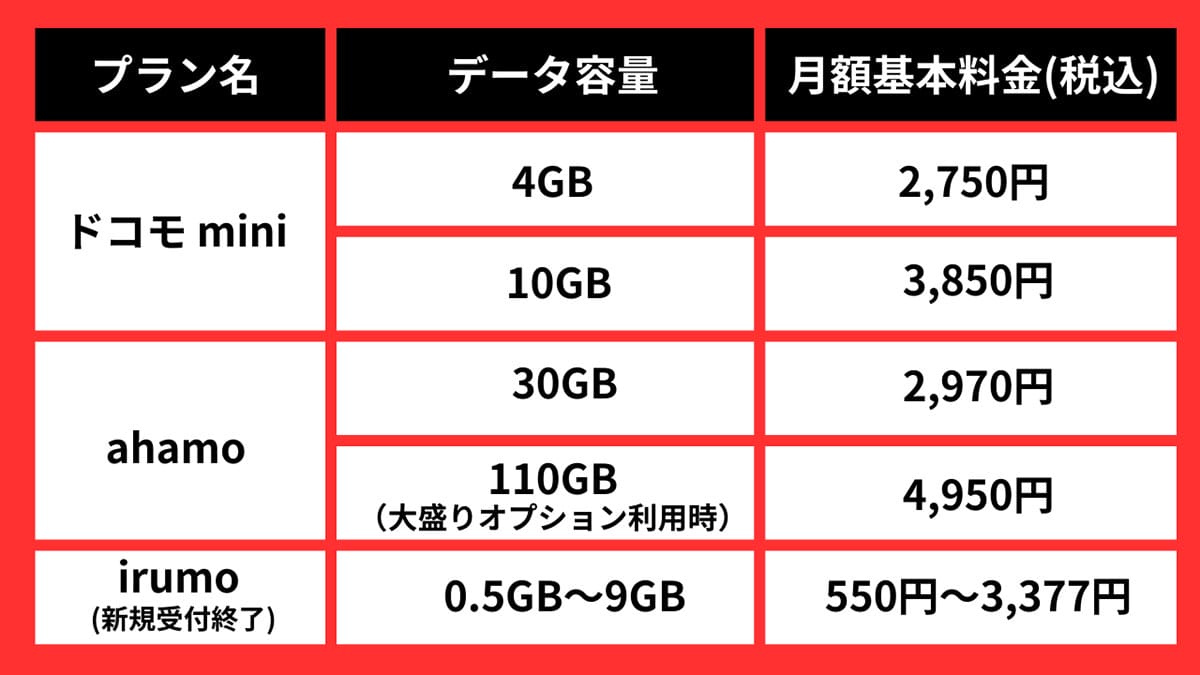 🗞️今さら聞けない「ドコモ mini」は結局、ahamoやirumoとどう違うのか？ - ニュース総合掲示板｜2レス｜爆サイ.com東京版